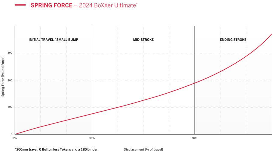 BoXXer Development | SRAM