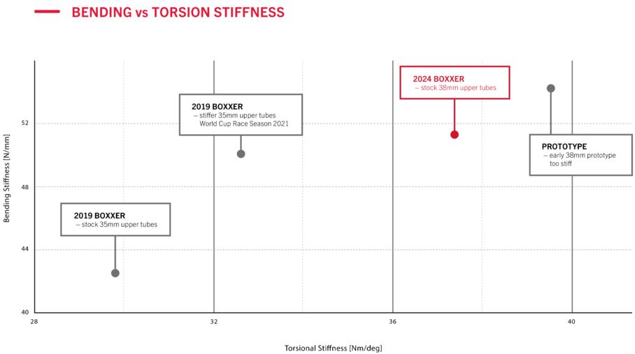 BoXXer Development | SRAM